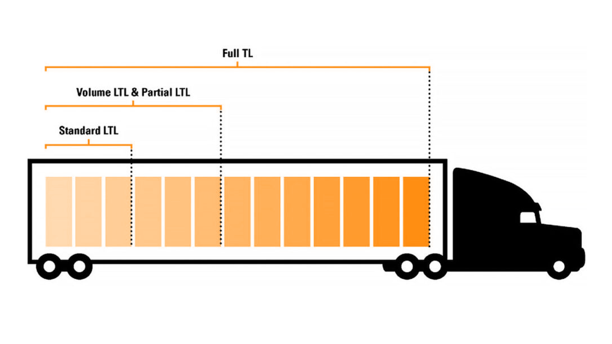What Is Less-Than-Truckload (LTL)? - HugoHunter What does LTL mean in ...